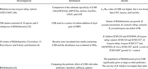The Prebiotic Effect Of Lnb In Several Experiments Download