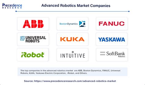 Advanced Robotics Market Size To Surpass Usd 28001 Billion By 2034