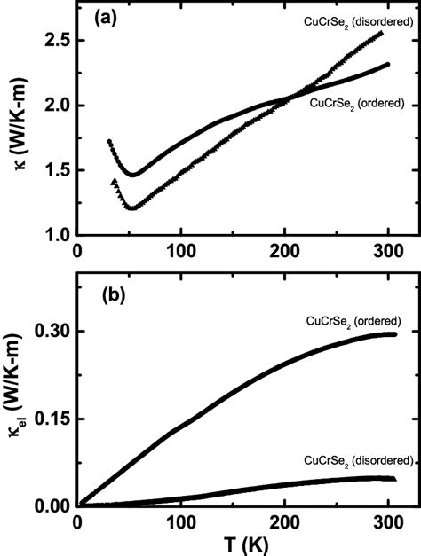 A Thermal Conductivity K For The Fully Ordered And Download