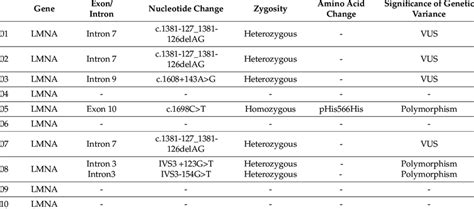 Results Of The Genetic Testing Of Lipodystrophic Patients Vus Variant