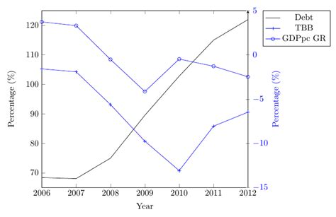 Pgfplots I Have 3 Data Series And 2 Different Y Axis How Can I Add Outside The Graph The