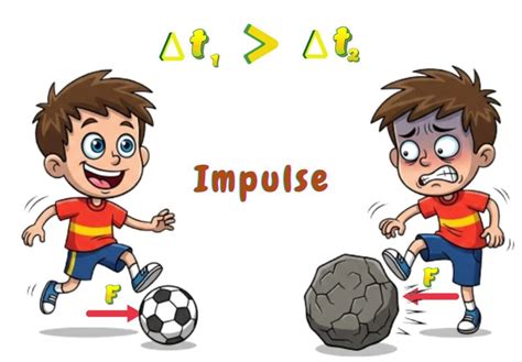 Understanding Force Momentum Relationship And Impulse 2 Concept In A