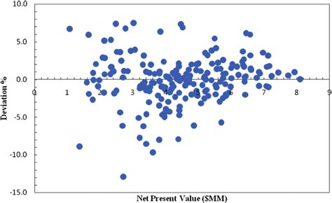 Relative Error Distribution Of The Proposed Approach Versus Actual Net
