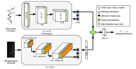 Architecture Diagram Of The Hybrid Model Combining Mel Spectrogram And