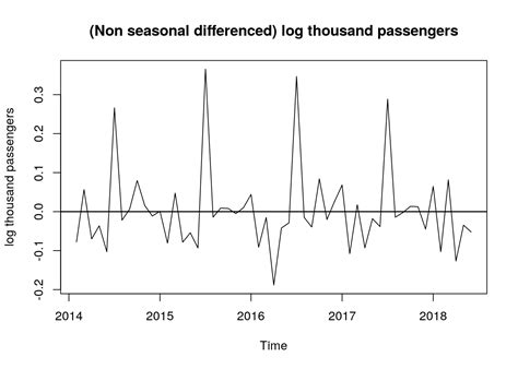 Arima From Scratch Jm