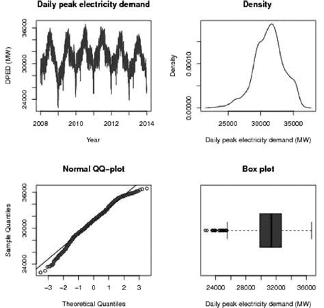 2 Daily Peak Electricity Demand From January 1 2008 To December 31 2013 Download