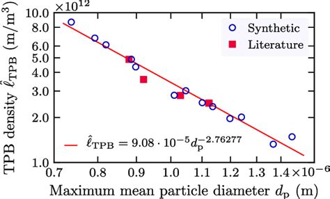 The Available Reaction Sites ˆ Tpb For A Highly Percolated Anode As Download Scientific