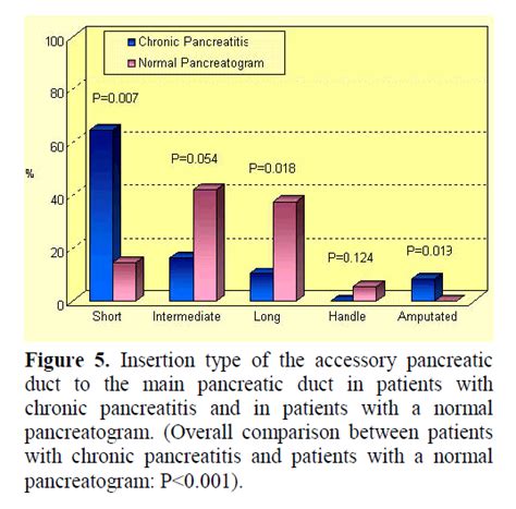 The Value Of A Pancreatogram In Chronic Pancreatitis Diagnosed By