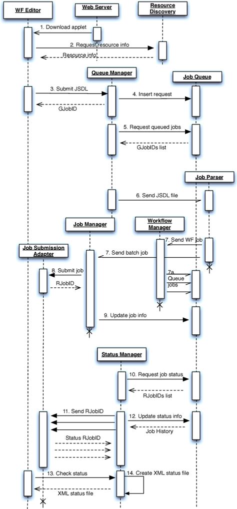 Figure 1 From A Grid Meta Scheduler For A Distributed Interoperable Workflow Management System