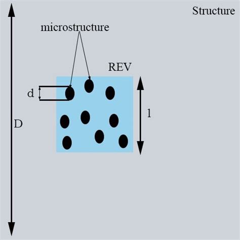1 Three Characteristic Length Scales Involved In Homogenization Scheme Download Scientific