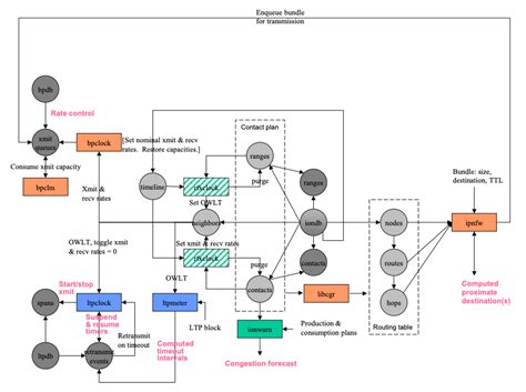 Ion Design And Operation Manual Ion Dtn Open Source Documentation