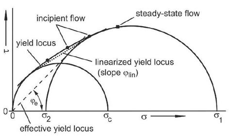 Schematic Drawing Of Linearized Yield Locus Effective Yield Locus And Download Scientific