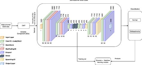 Wavelet Based Autoencoder And Efficientnet For Schizophrenia Detection