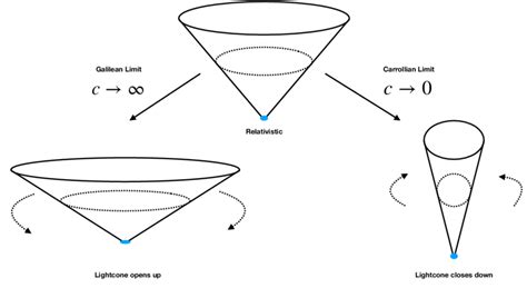 collapsing expanding lightcone under carrollian galilean limits