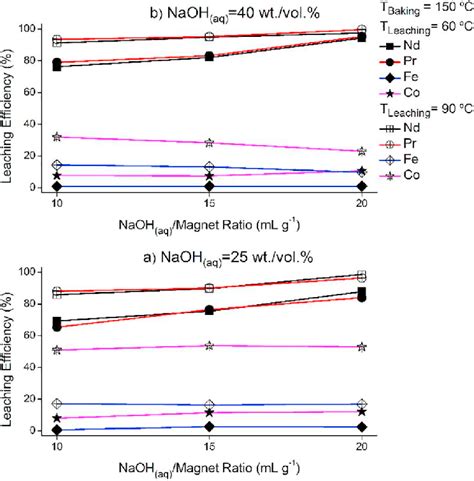 Leaching Efficiencies Of Nd Pr Fe And Co After Baking At 150 °c With Download Scientific