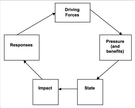 3 Basic Framework Scheme Of The Dpsir Indication Model Download Scientific Diagram