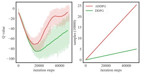 2 effectiveness test of the asynchronous ddpg algorithm on the openai