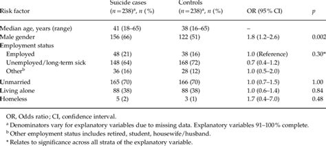 Sociodemographic Characteristics Of Cases And Controls Univariate