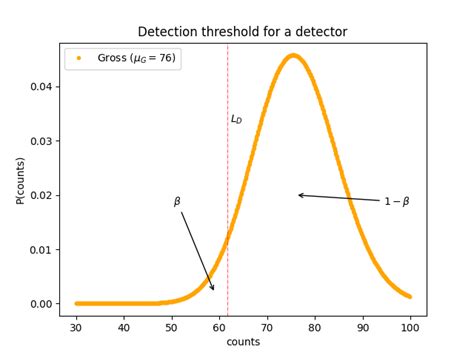 Minimum Detectable Activity