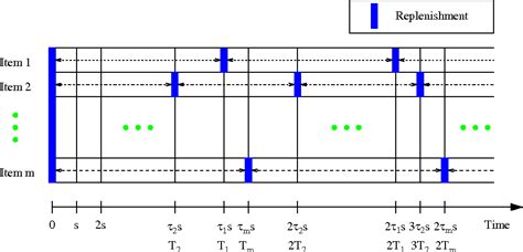 Figure 1 From A Genetic Algorithm For Joint Replenishment Based On The Exact Inventory Cost
