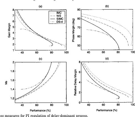 figure 8 from comparison of pi controller tuning methods semantic scholar