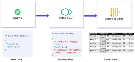 using emqx cloud data integrations to save data to clickhouse cloud emq
