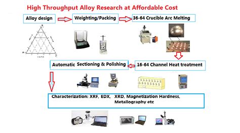 Supply Arc Melting System For High Throughput Alloy Formation Wholesale