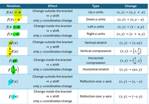 Transformations Flashcards Quizlet