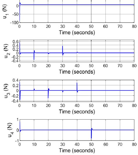 figure 1 from neural network based finite time control of nonlinear