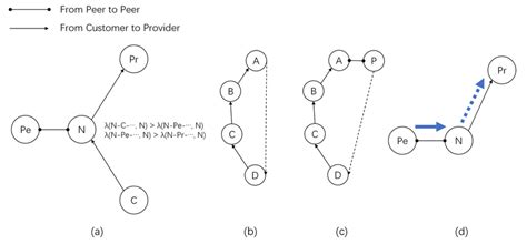 Gao Rexford Inter Domain Routing Model Download Scientific Diagram
