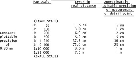 Relationship Between Map Scale And Plotting Precision Download Table