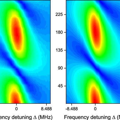 Phase Sensitive Amplitude Shift As A Function Of The Incident Signal