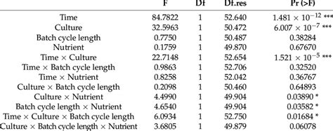 Analysis Of Deviance Table Of Type Ii Wald F Tests With Kenward Roger Download Scientific