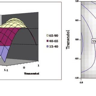 Response Surface Plot And The Corresponding Contour Plot Showing The Download Scientific