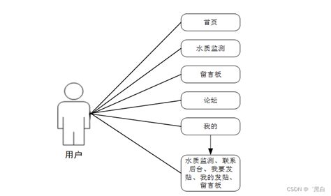 计算机毕业设计springboot基于物联网技术的水质实时监测系统设计与实现5o8a39【附源码】水质监测物联网系统设计 Csdn博客