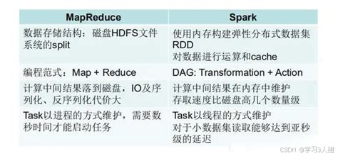 spark和mapreduce场景应用和区别 spark对比mapreduce哪些场景不适用 csdn博客