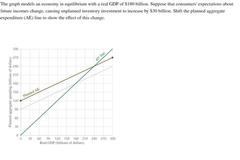 Solved The Graph Models An Economy In Equilibrium With A