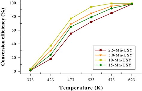 Efficiency Of Acetone Treatment With Different Manganese Containing