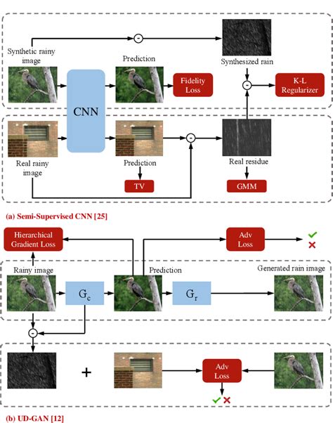figure 4 from single image deraining from model based to data driven
