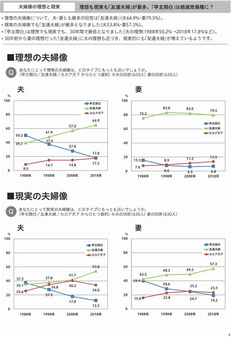 弁護士 小松亀一男女問題博報堂生活総合研究所2018年家族調査アンケート結果妻は強く夫は弱く