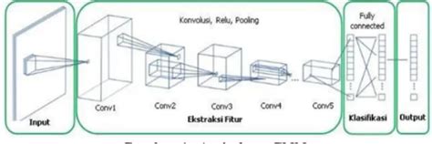 Sistem Hitung Dan Klasifikasi Objek Dengan Metode Convolutional Neural Network