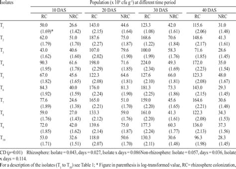 Root Colonization Of Different Isolates Of Trichoderma Spp In Natural Download Table