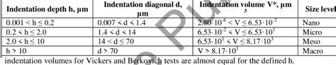 The Suggested Arrangement Of The Size Levels For The Indentation Test Download Scientific