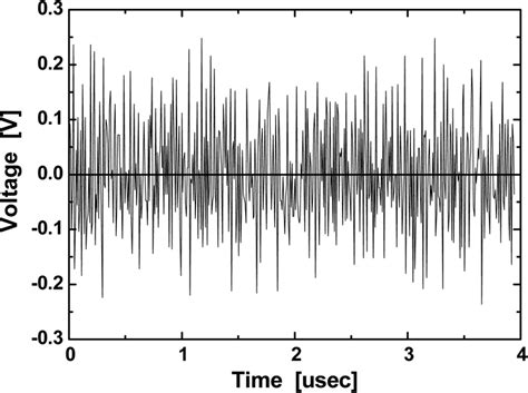 Measured Results Of The Chaotic Signal Waveform At F 4 Ghz And Bw