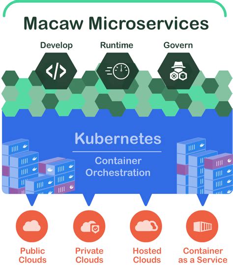 Cloud Native Journey Made Easy And Simple With Macaw Kubernetes Macaw Software Microservices