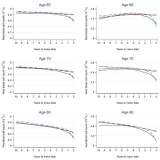 Red Blood Cell Count Trends Between Cases And Controls By Age At Index