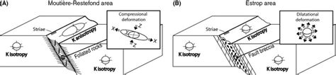 Conceptual Sketch Of Fault Zones And Associated Permeability Download Scientific Diagram