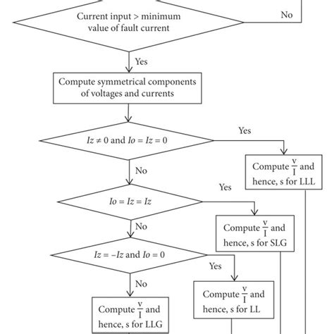 Flow Chart For The Impedance Method Download Scientific Diagram