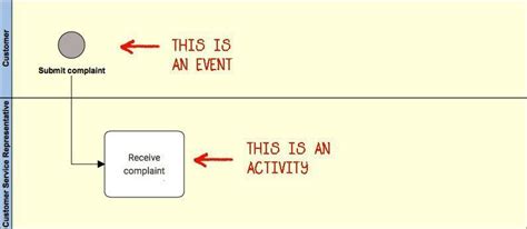 How To Create A Good Swimlane Diagram Gluubiz