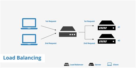 umair amjad on linkedin loadbalancing scalability reliability